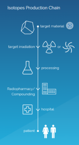 Medical Isotopes in Canada – CMIE